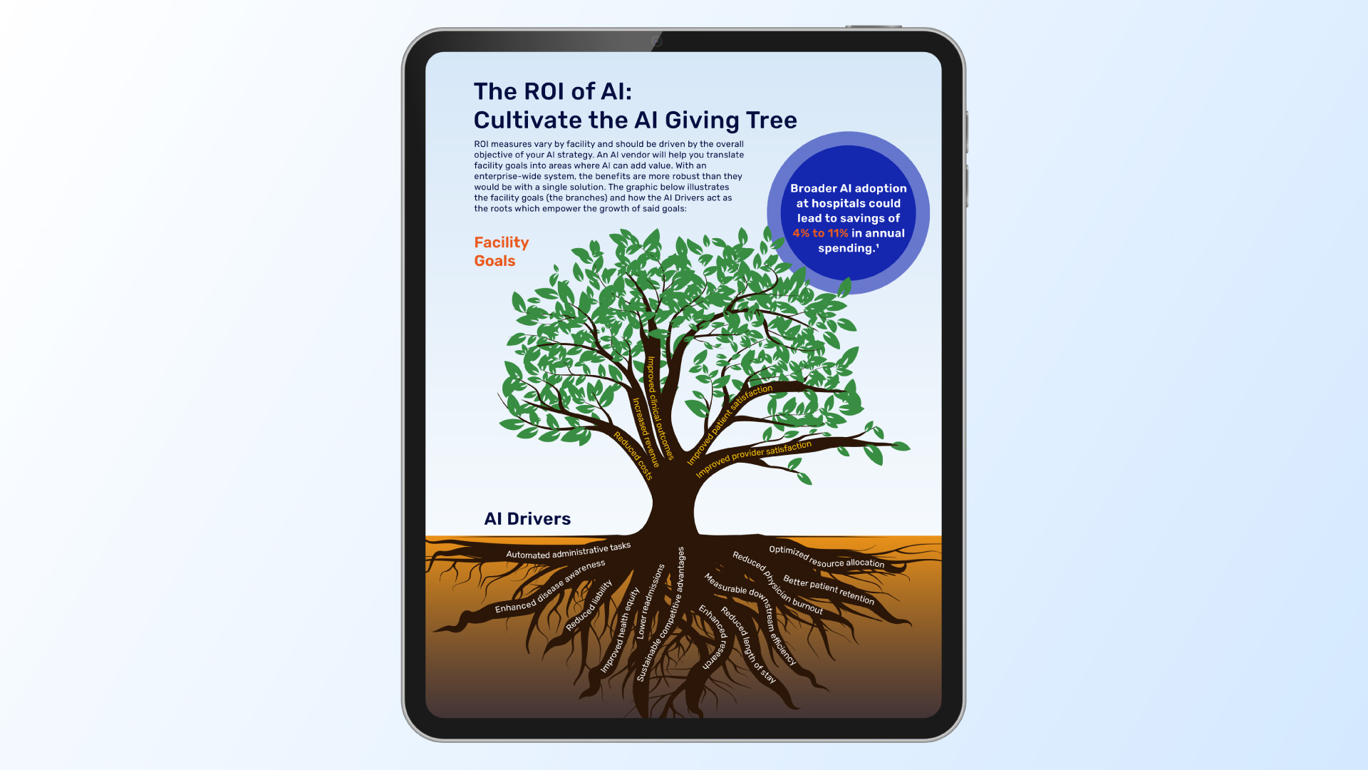ROI of AI | Cultivate the AI Giving Tree | Infographic